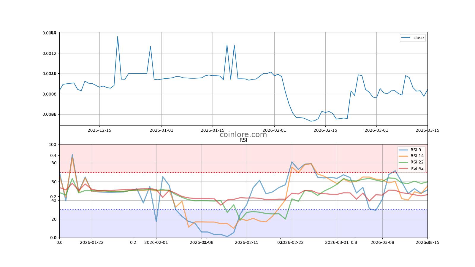 Fire Lotto RSI indicator