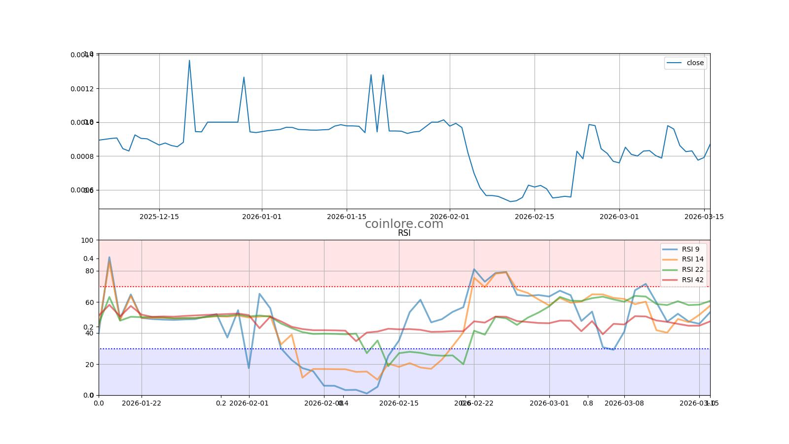 Fire Lotto RSI indicator