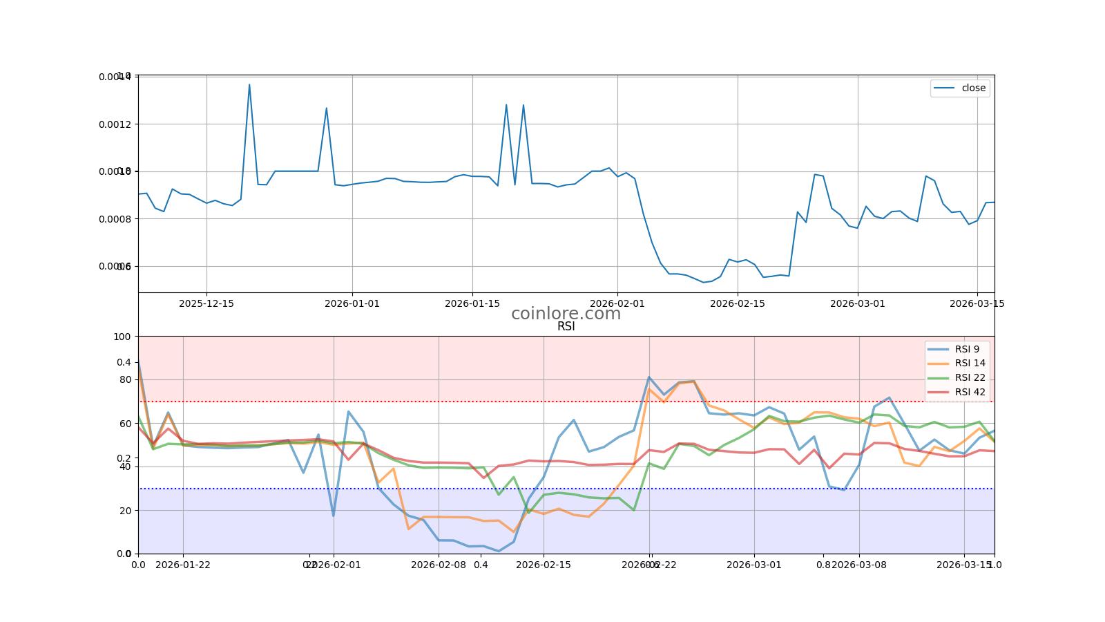 Fire Lotto RSI indicator