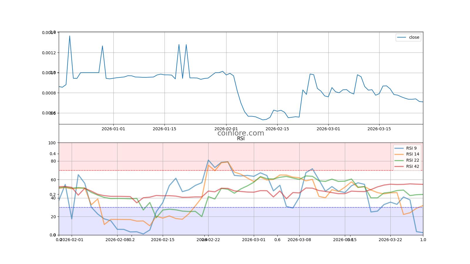 Fire Lotto RSI indicator