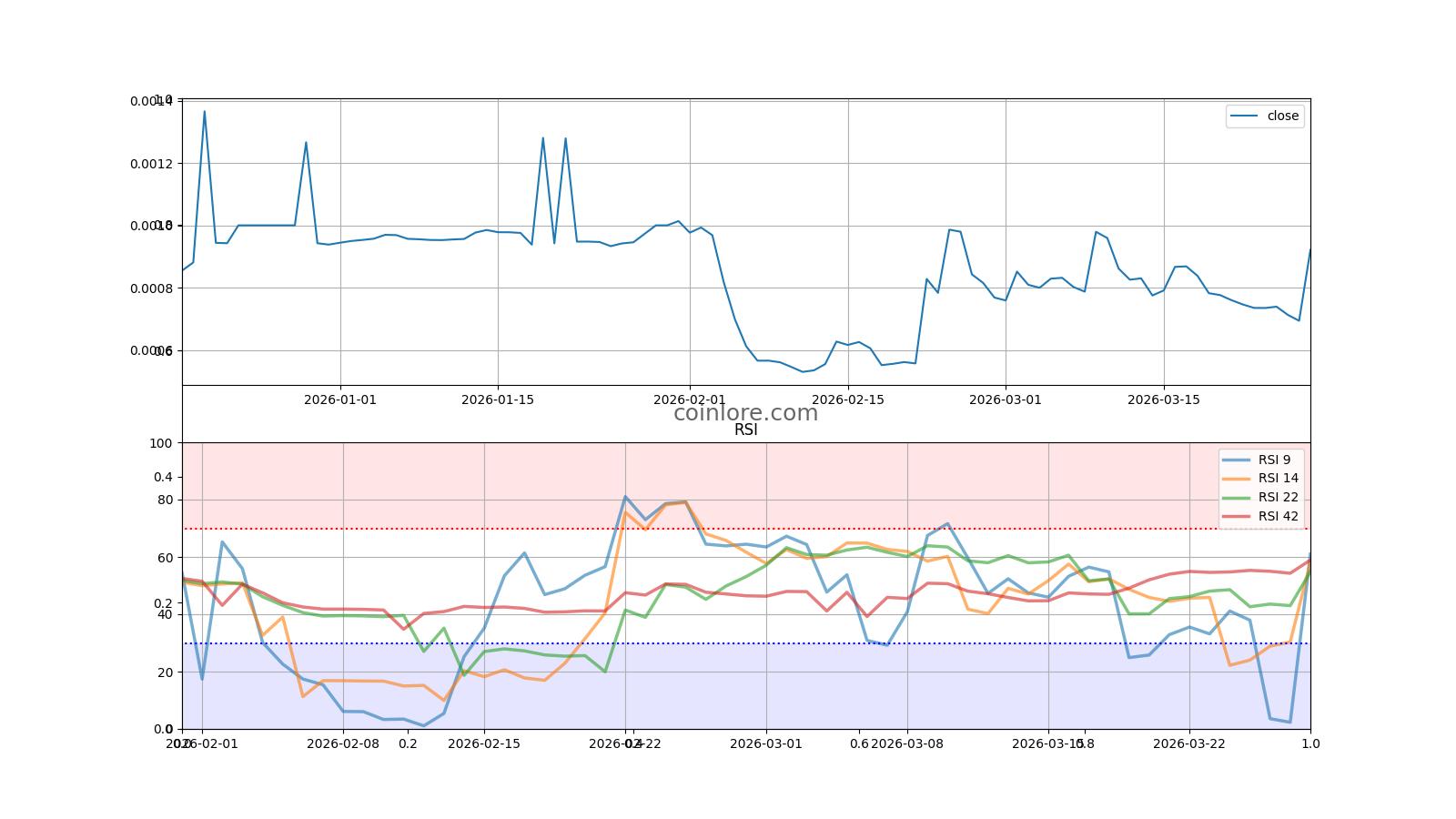 Fire Lotto RSI indicator