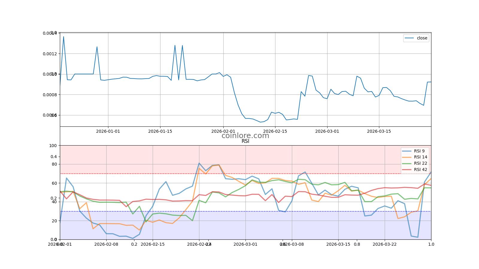 Fire Lotto RSI indicator