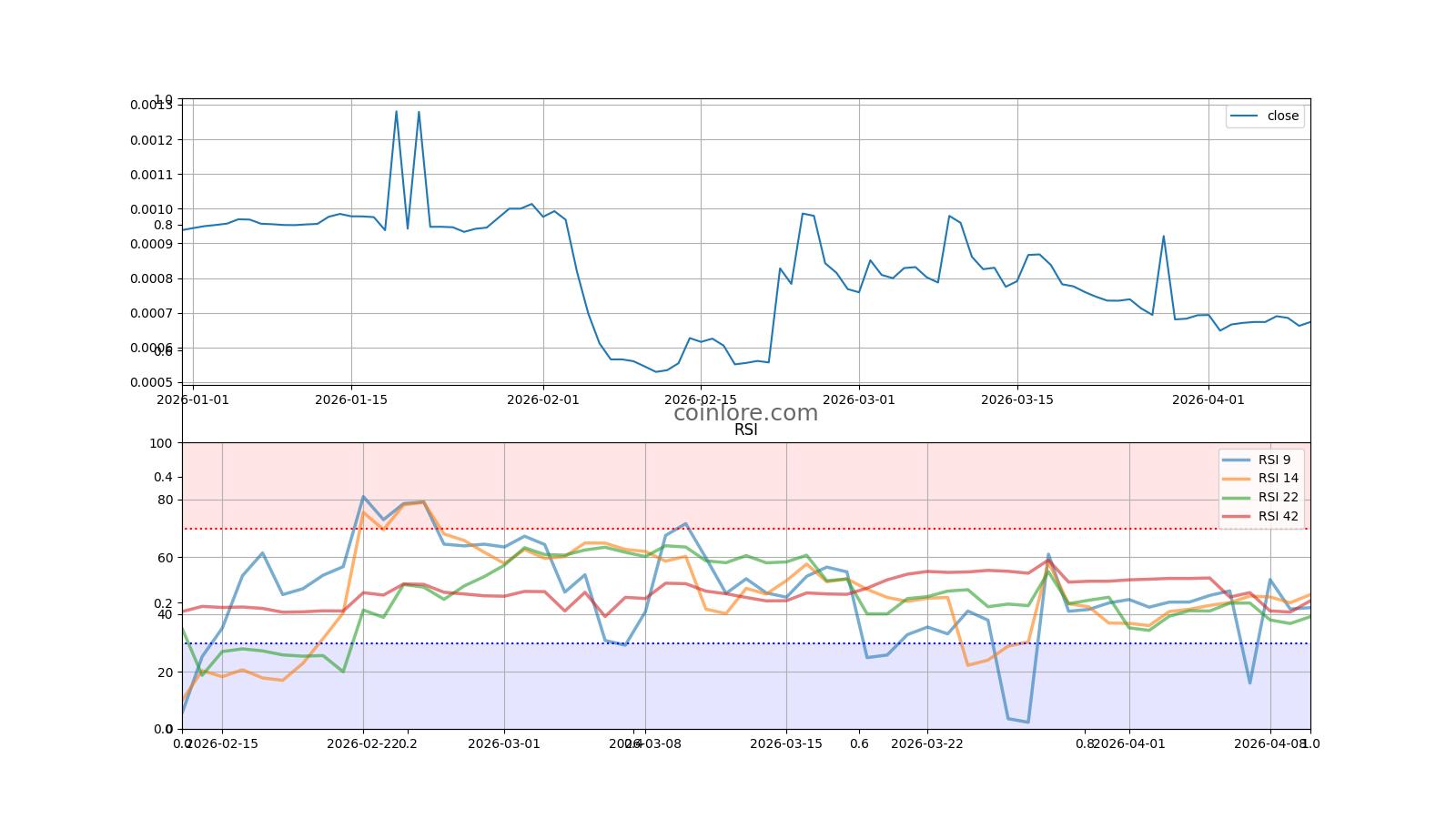 Fire Lotto RSI indicator