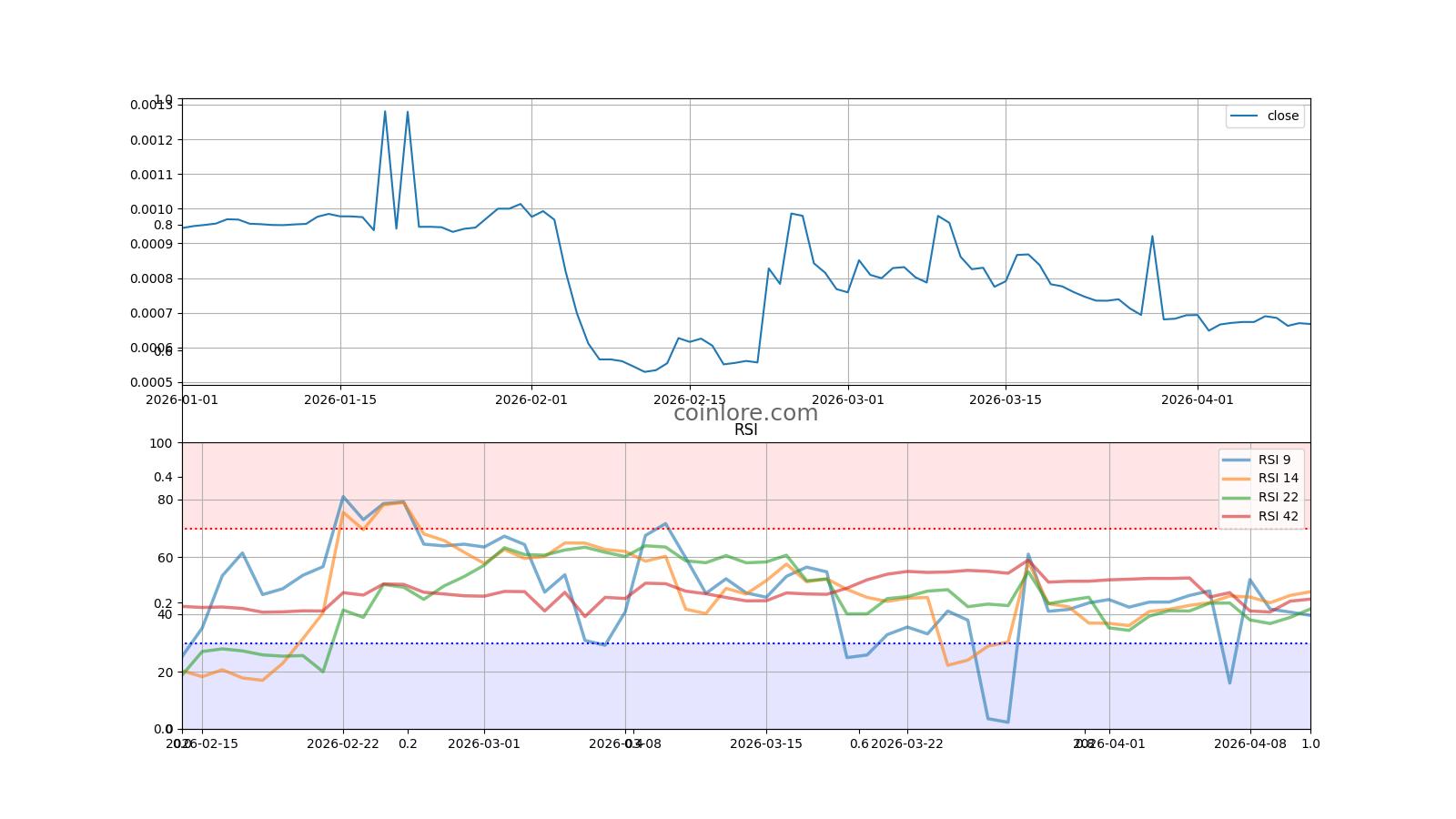 Fire Lotto RSI indicator