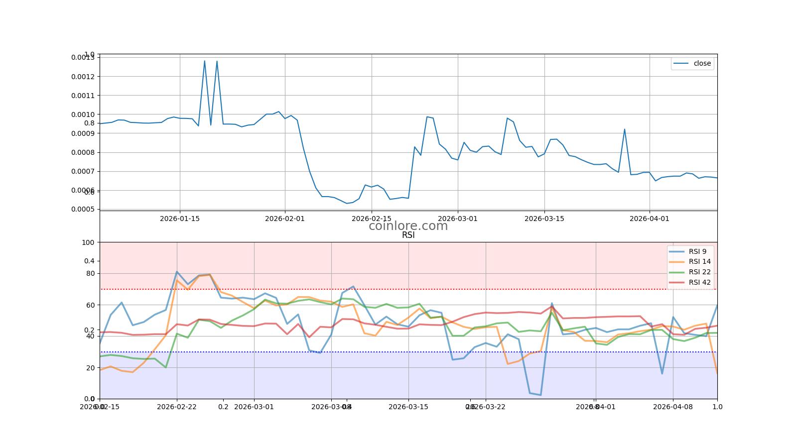 Fire Lotto RSI indicator