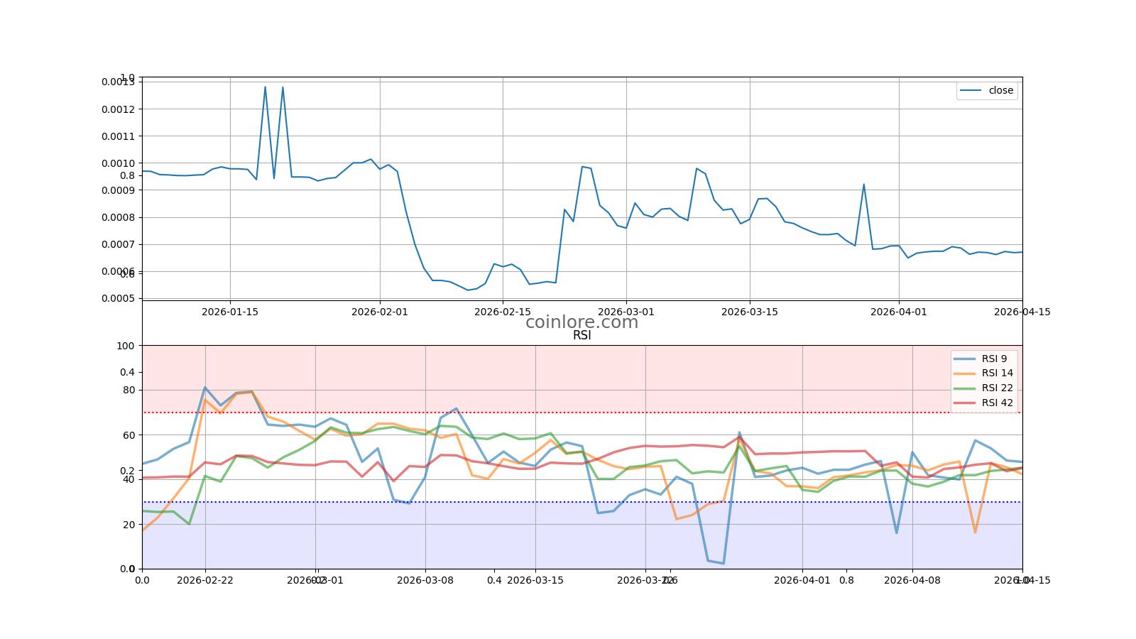 Fire Lotto RSI indicator