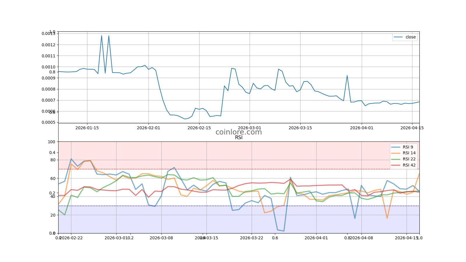 Fire Lotto RSI indicator