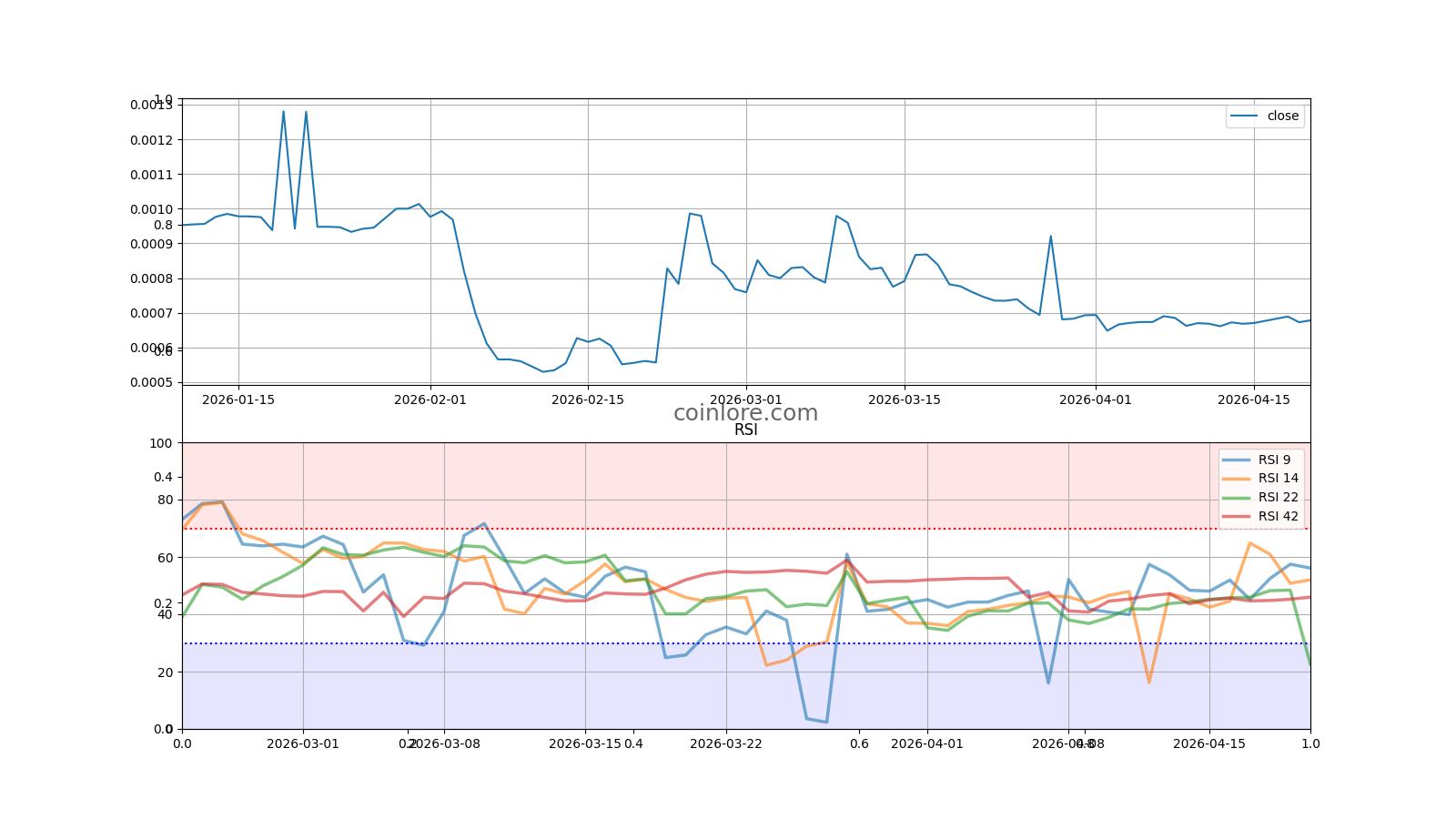 Fire Lotto RSI indicator