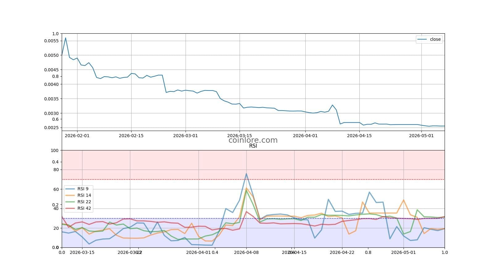 Fireverse RSI indicator