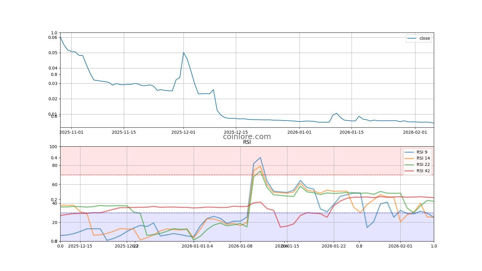 Fireverse RSI indicator