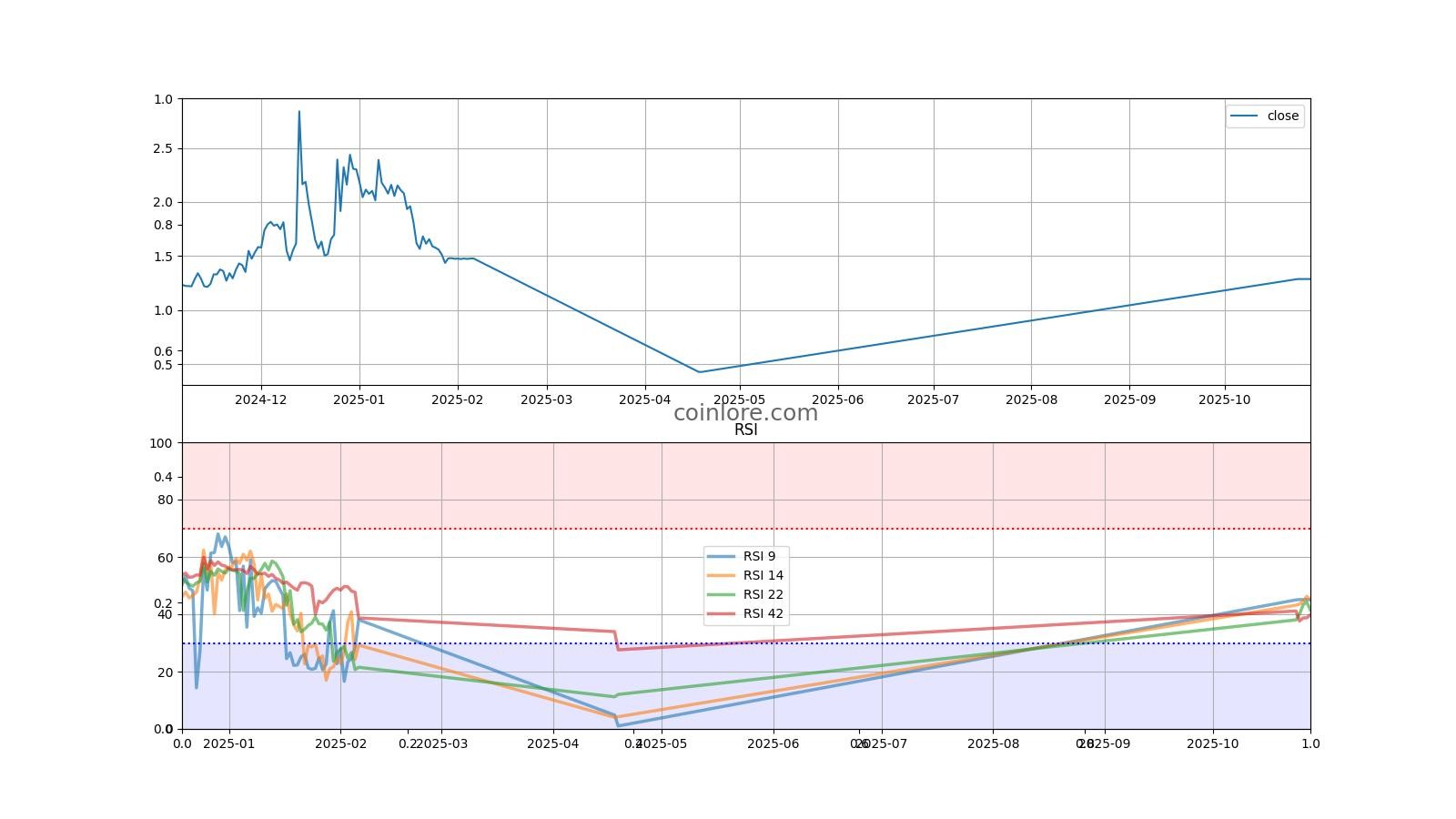 Firo RSI indicator