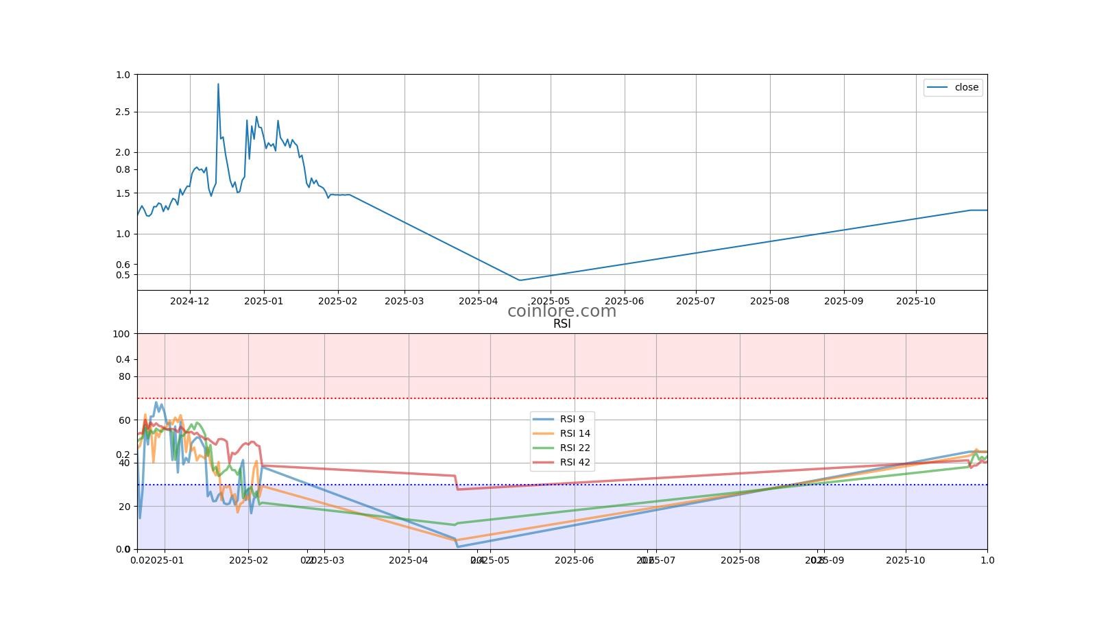 Firo RSI indicator