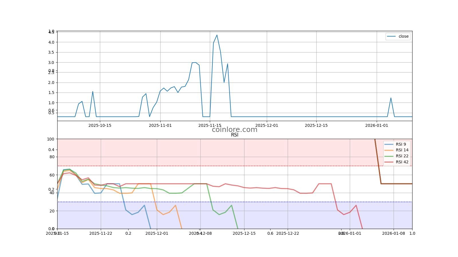 Firo RSI indicator