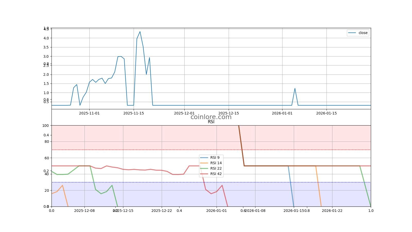 Firo RSI indicator