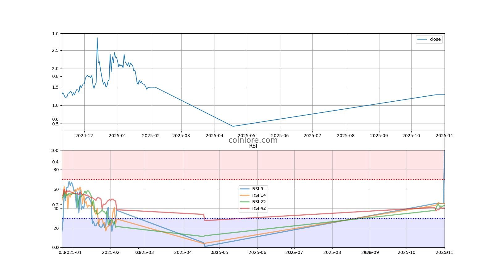 Firo RSI indicator