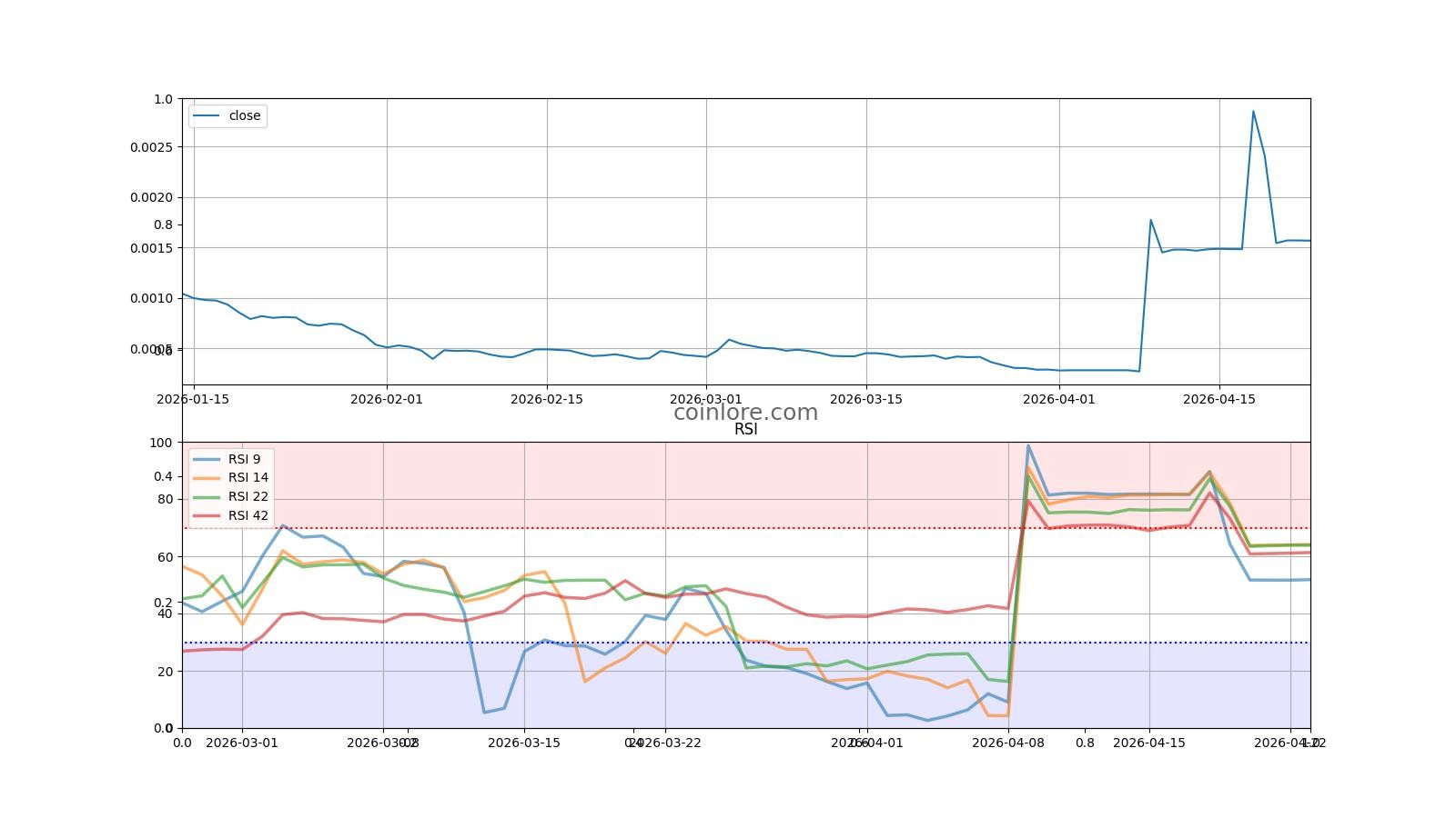 First Convicted Raccon Fred RSI indicator