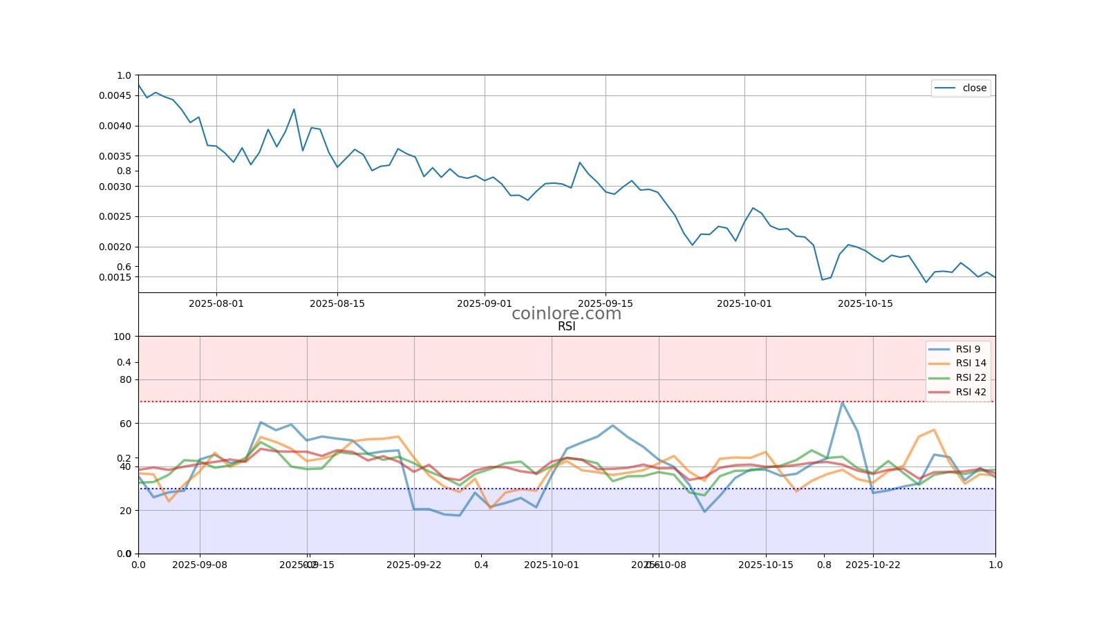 First Convicted Raccon Fred RSI indicator
