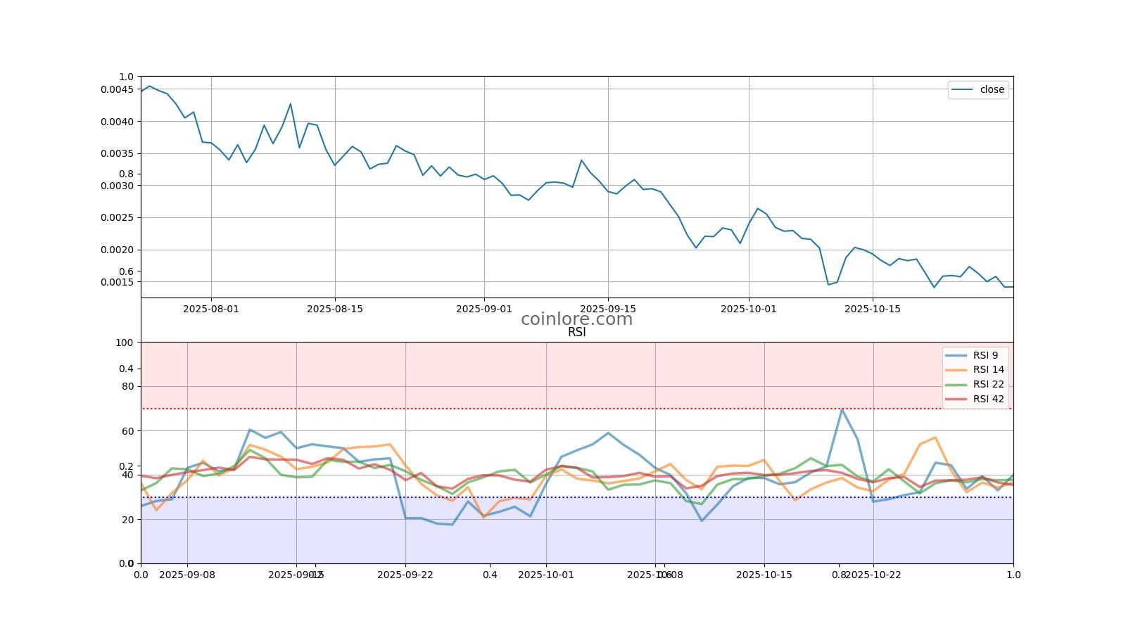 First Convicted Raccon Fred RSI indicator