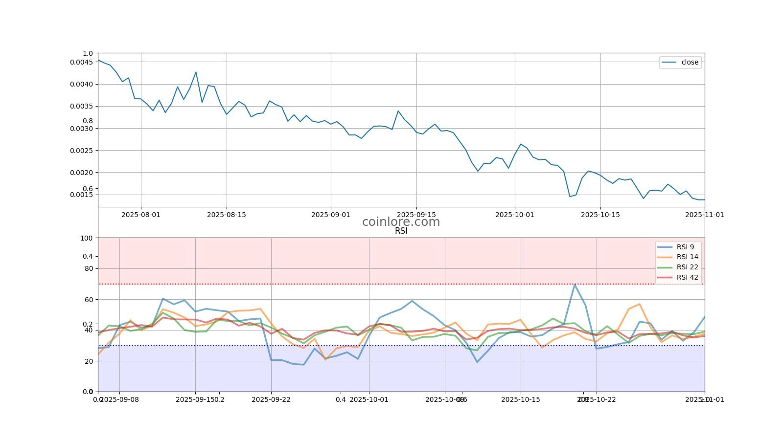 First Convicted Raccon Fred RSI indicator