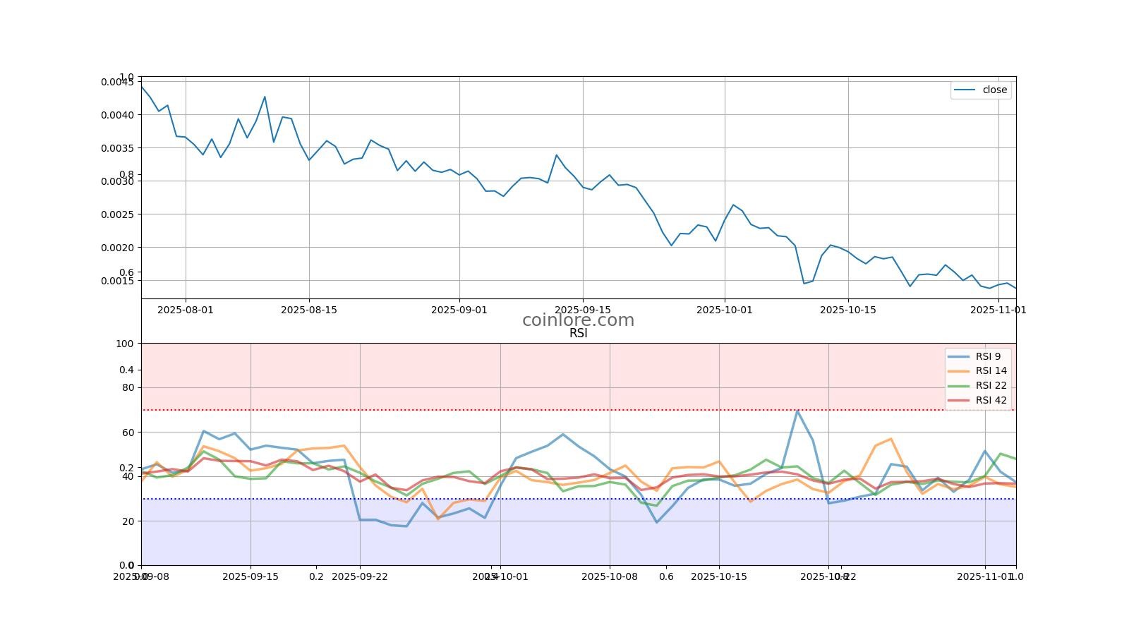 First Convicted Raccon Fred RSI indicator