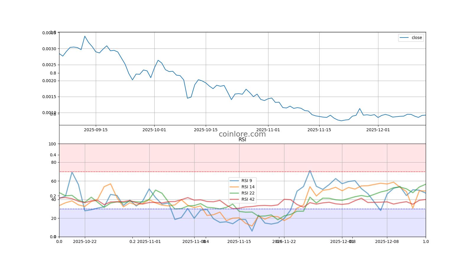 First Convicted Raccon Fred RSI indicator