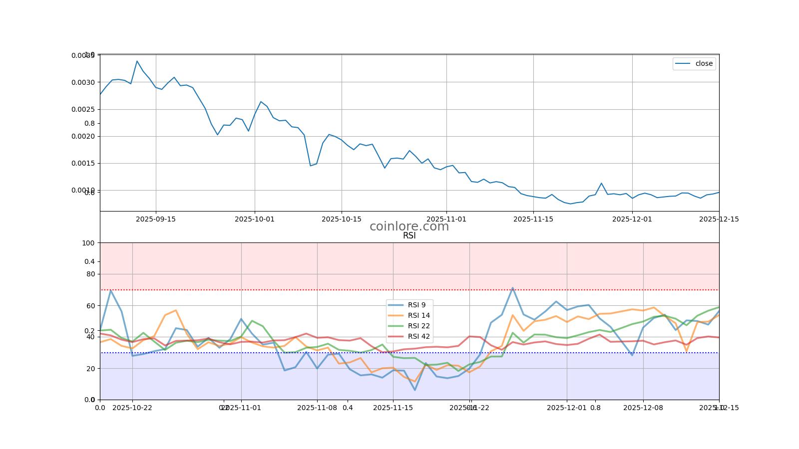 First Convicted Raccon Fred RSI indicator
