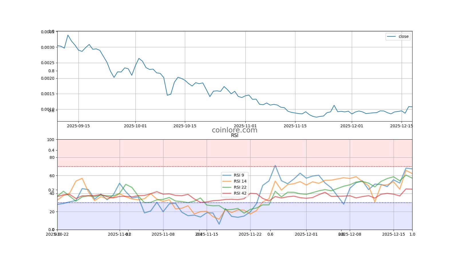 First Convicted Raccon Fred RSI indicator