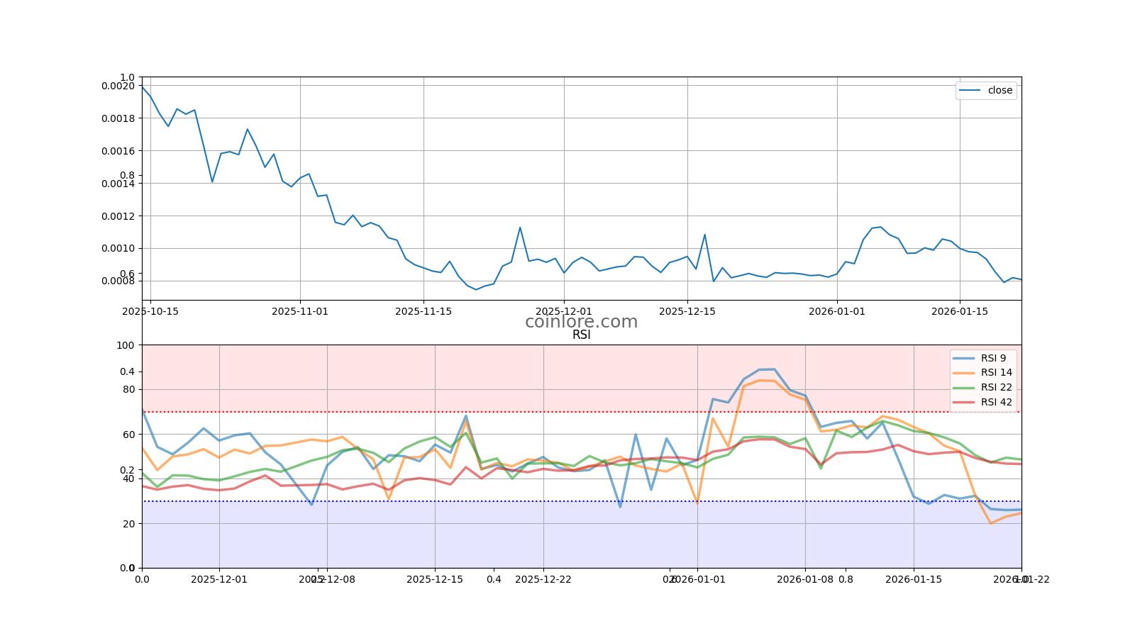 First Convicted Raccon Fred RSI indicator