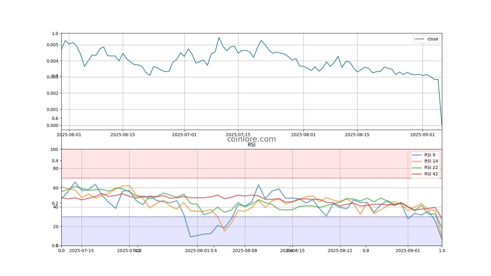 First Convicted Raccon Fred RSI indicator