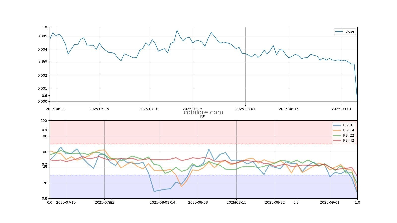 First Convicted Raccon Fred RSI indicator