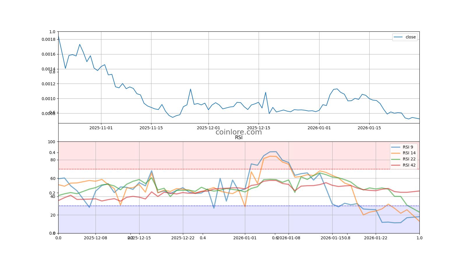 First Convicted Raccon Fred RSI indicator