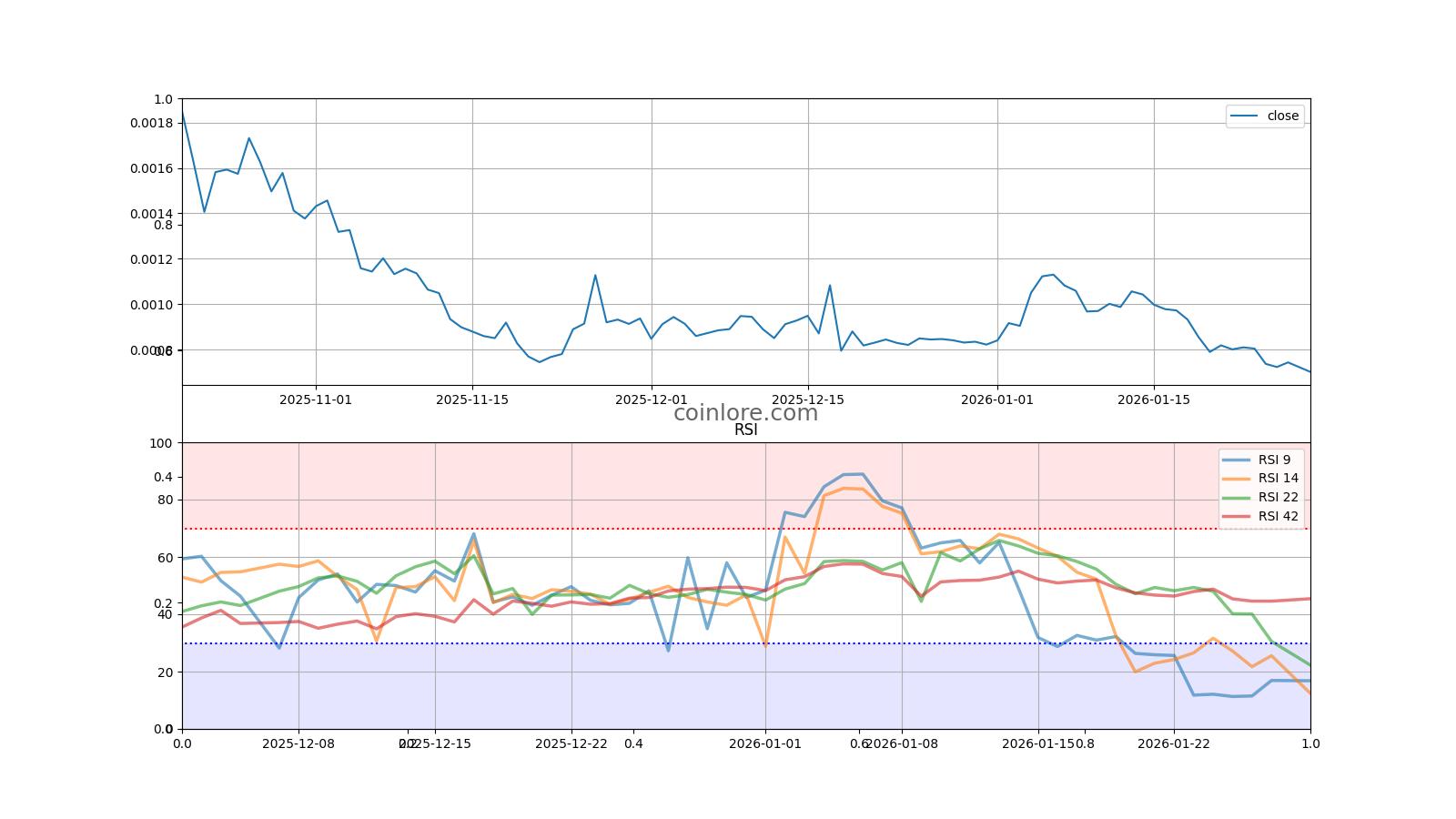 First Convicted Raccon Fred RSI indicator