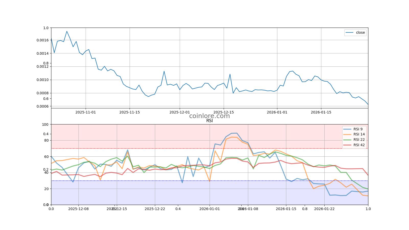 First Convicted Raccon Fred RSI indicator
