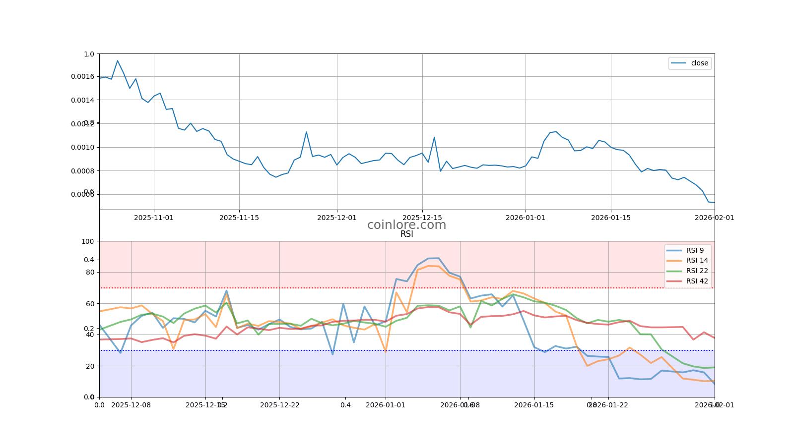 First Convicted Raccon Fred RSI indicator