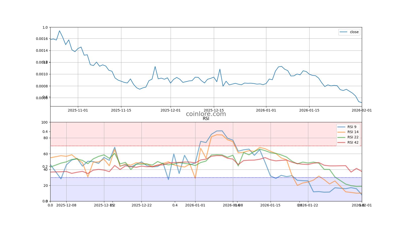First Convicted Raccon Fred RSI indicator
