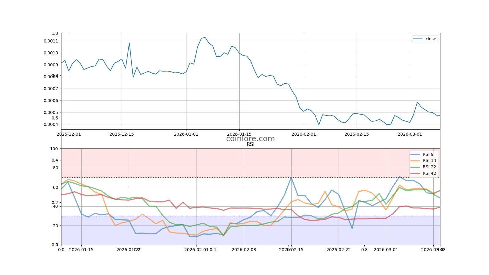 First Convicted Raccon Fred RSI indicator