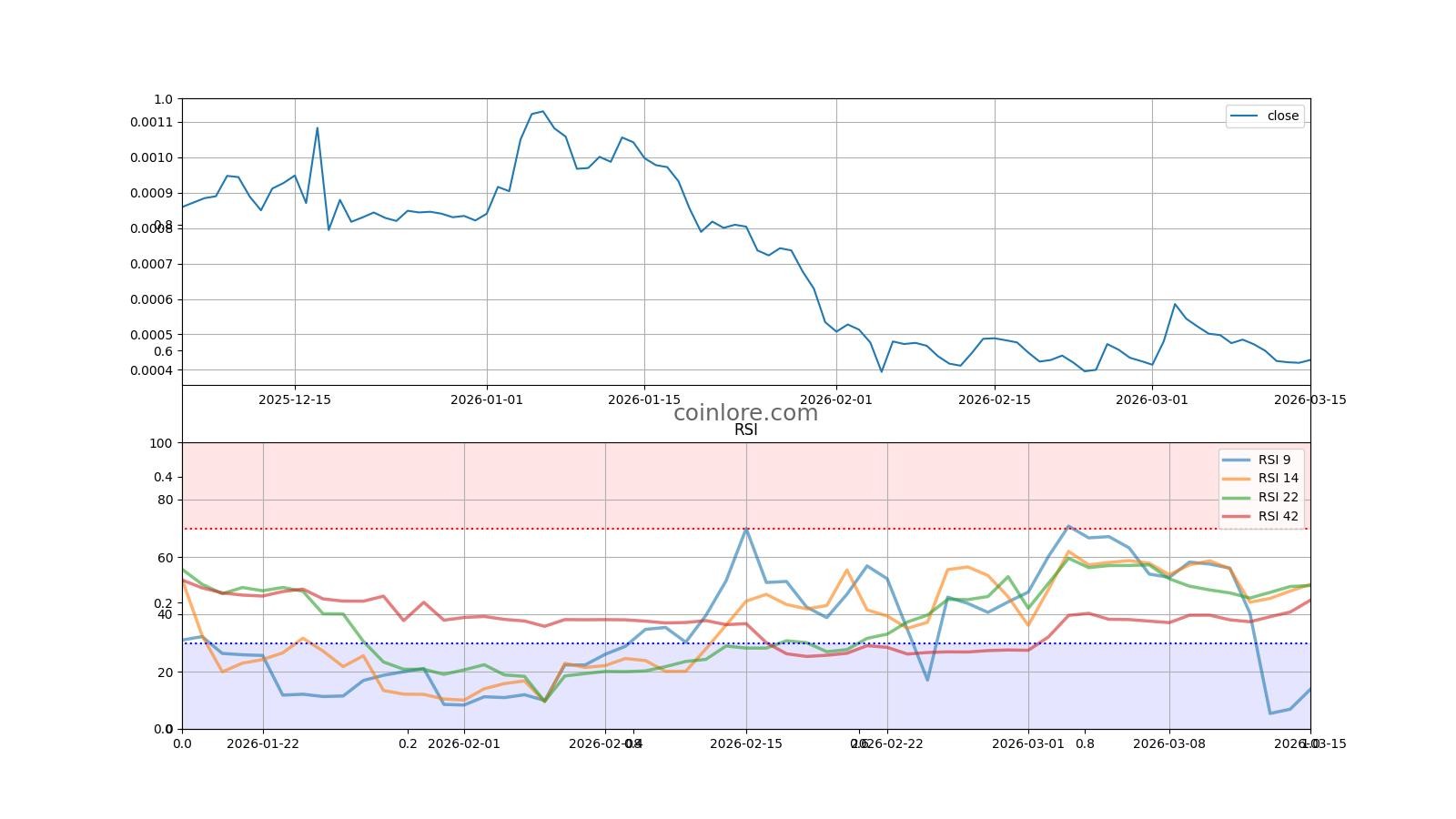 First Convicted Raccon Fred RSI indicator