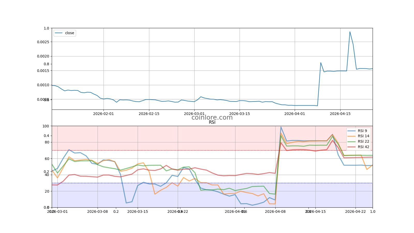 First Convicted Raccon Fred RSI indicator