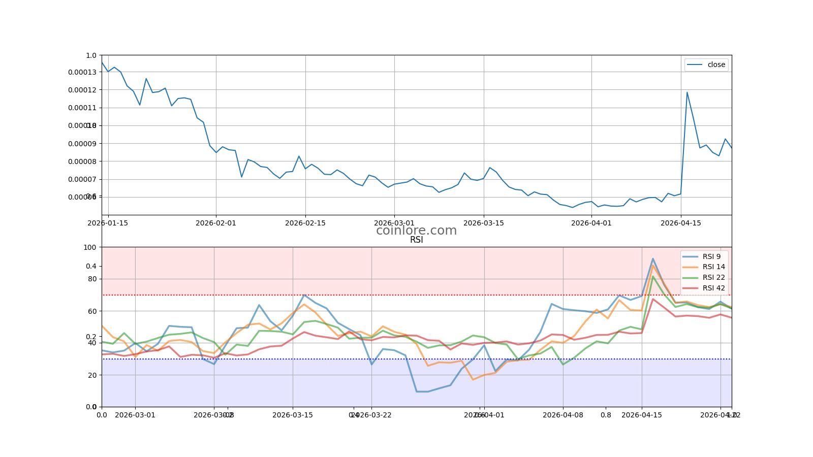 Neiro (First Neiro On Ethereum) RSI indicator