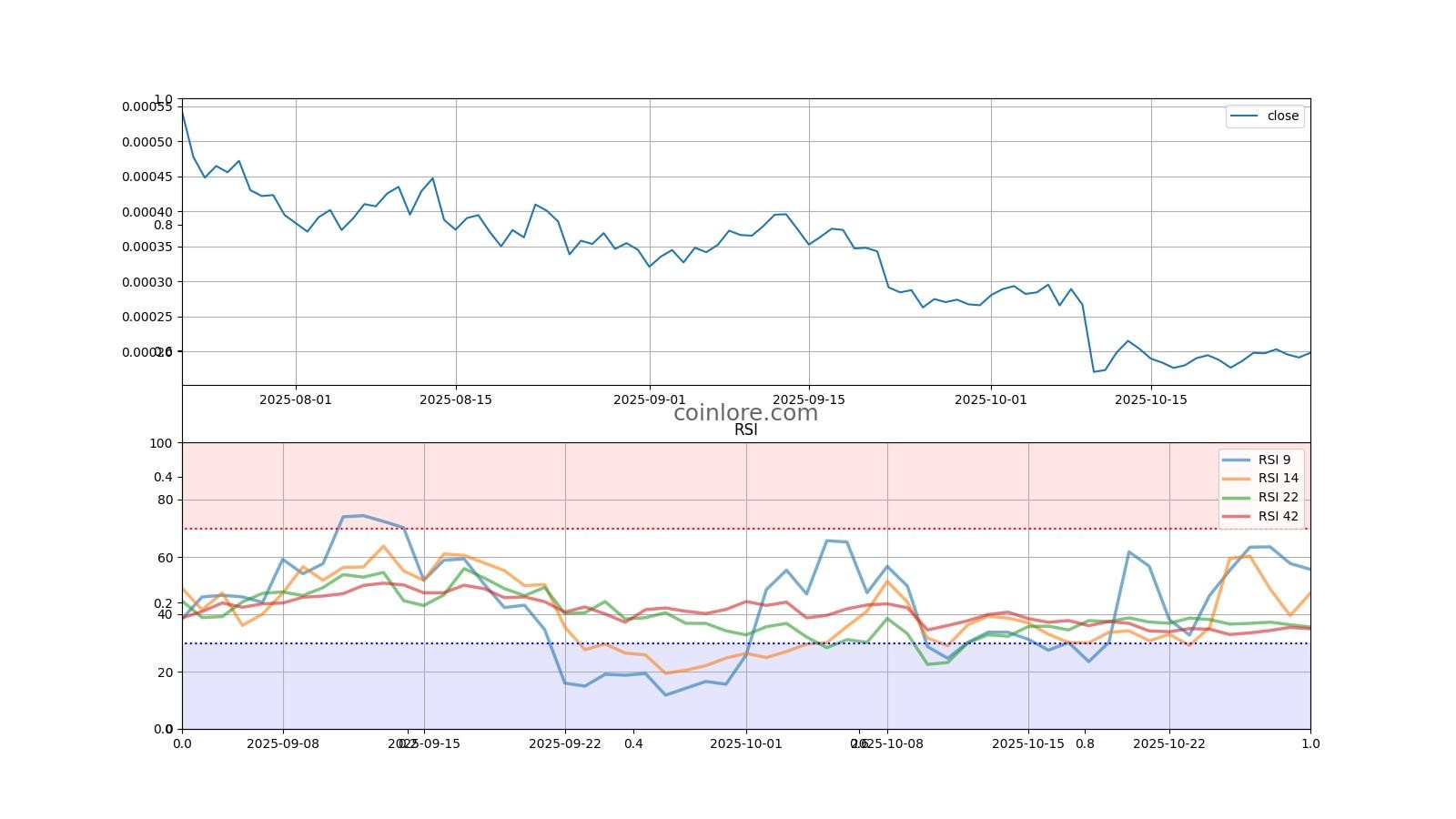 Neiro (First Neiro On Ethereum) RSI indicator