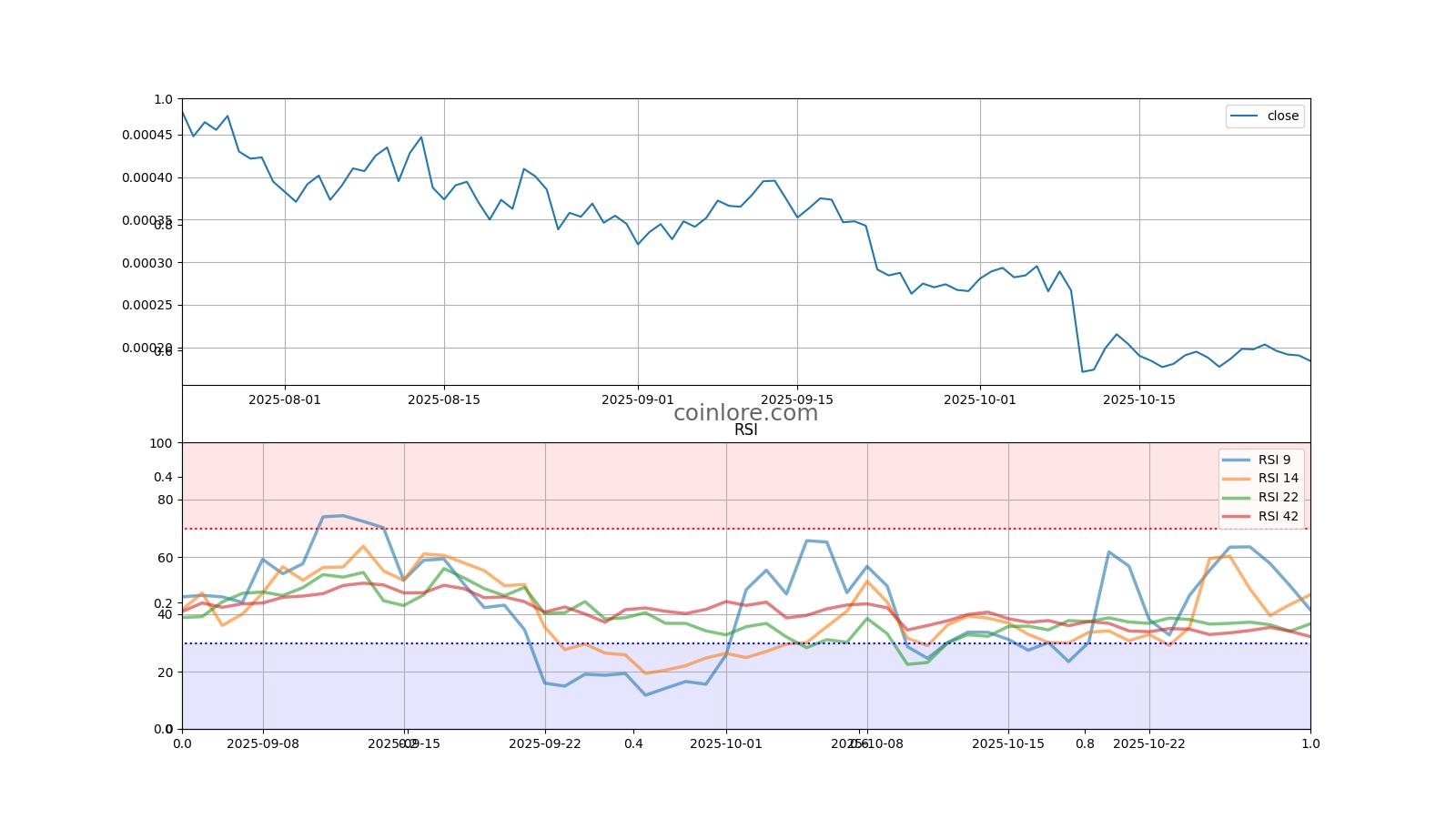 Neiro (First Neiro On Ethereum) RSI indicator