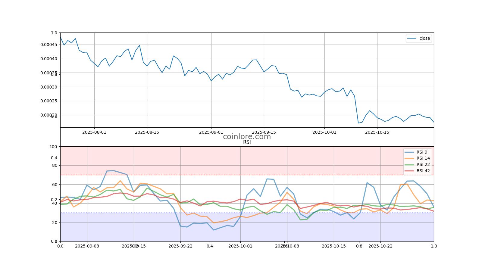 Neiro (First Neiro On Ethereum) RSI indicator