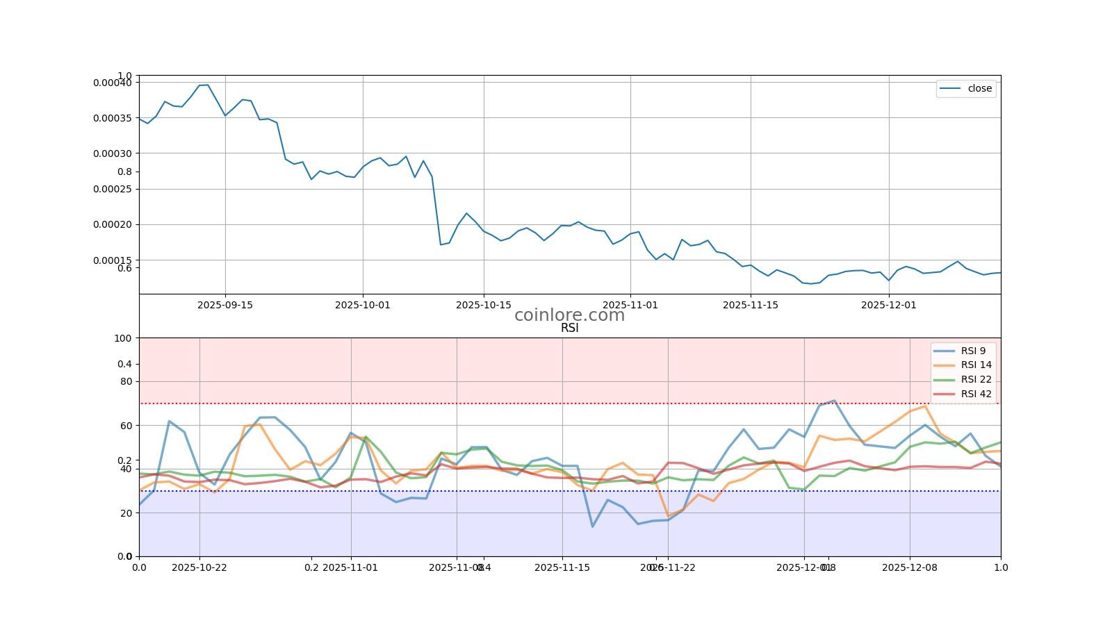 Neiro (First Neiro On Ethereum) RSI indicator