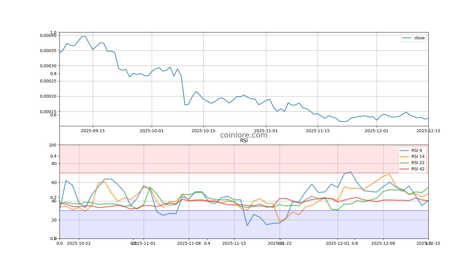 Neiro (First Neiro On Ethereum) RSI indicator
