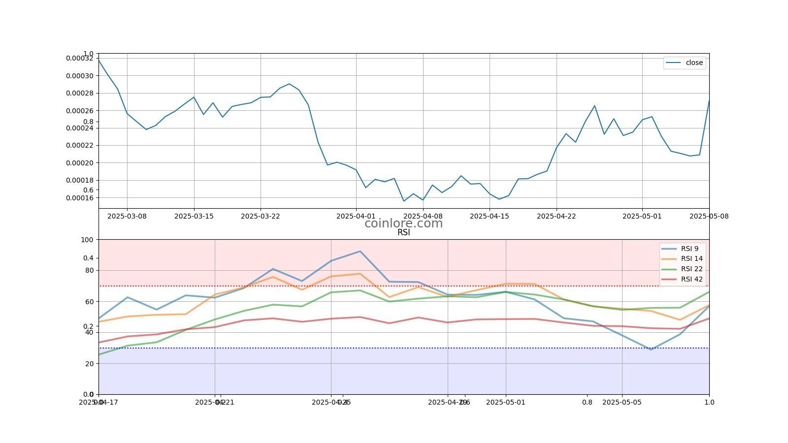 Neiro (First Neiro On Ethereum) RSI indicator