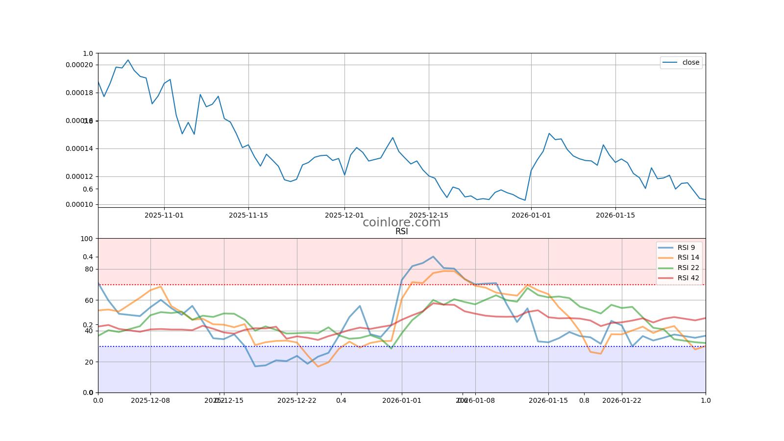 Neiro (First Neiro On Ethereum) RSI indicator