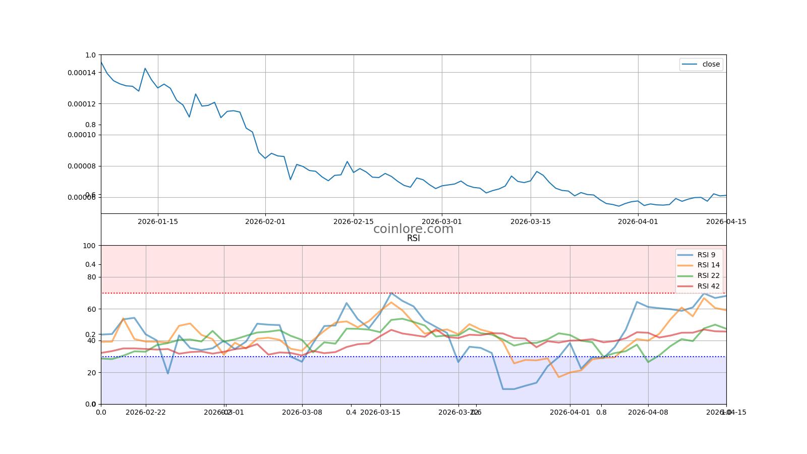 Neiro (First Neiro On Ethereum) RSI indicator