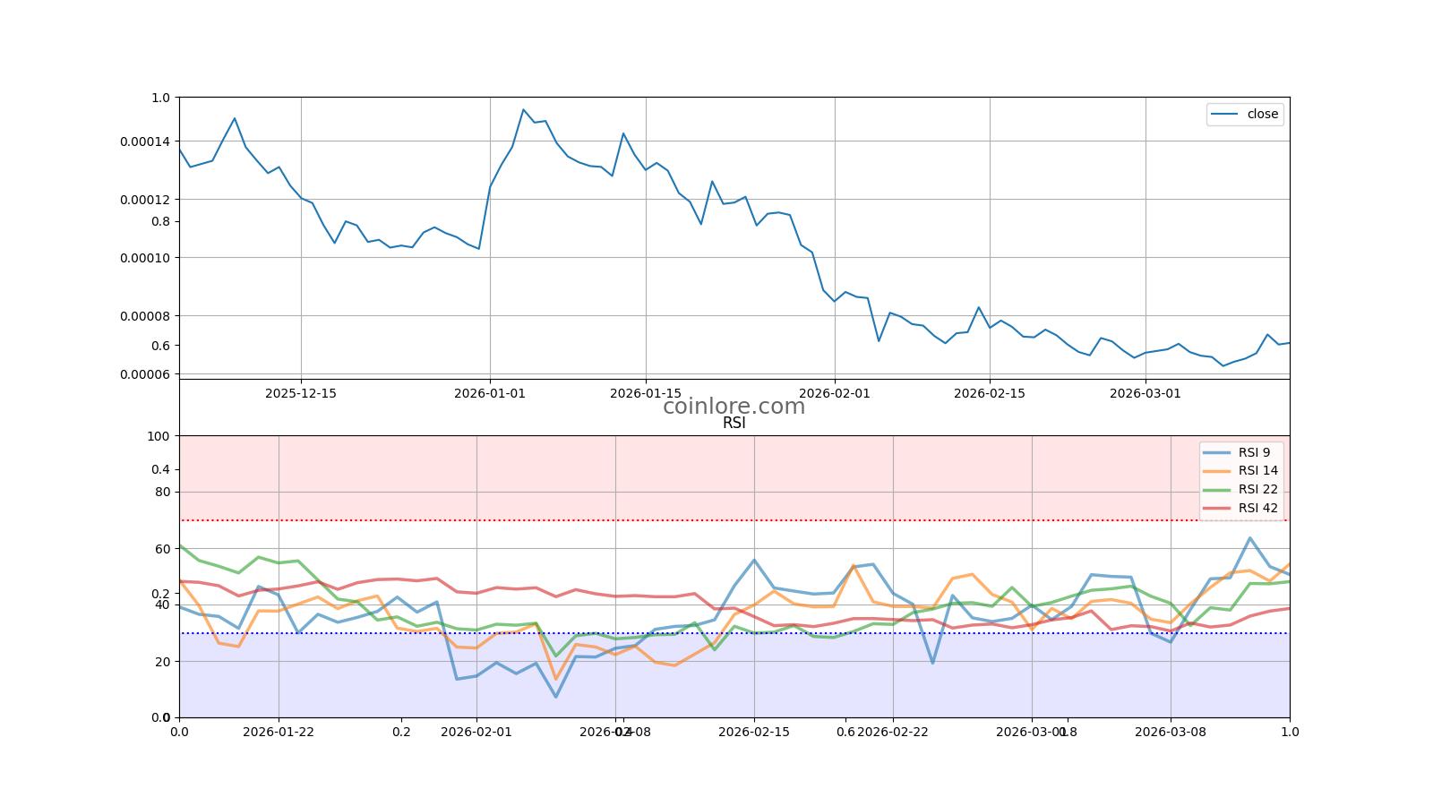 Neiro (First Neiro On Ethereum) RSI indicator