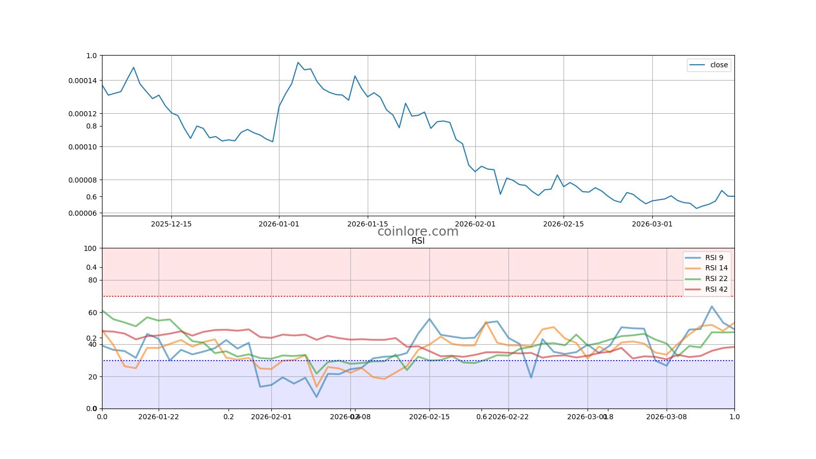 Neiro (First Neiro On Ethereum) RSI indicator