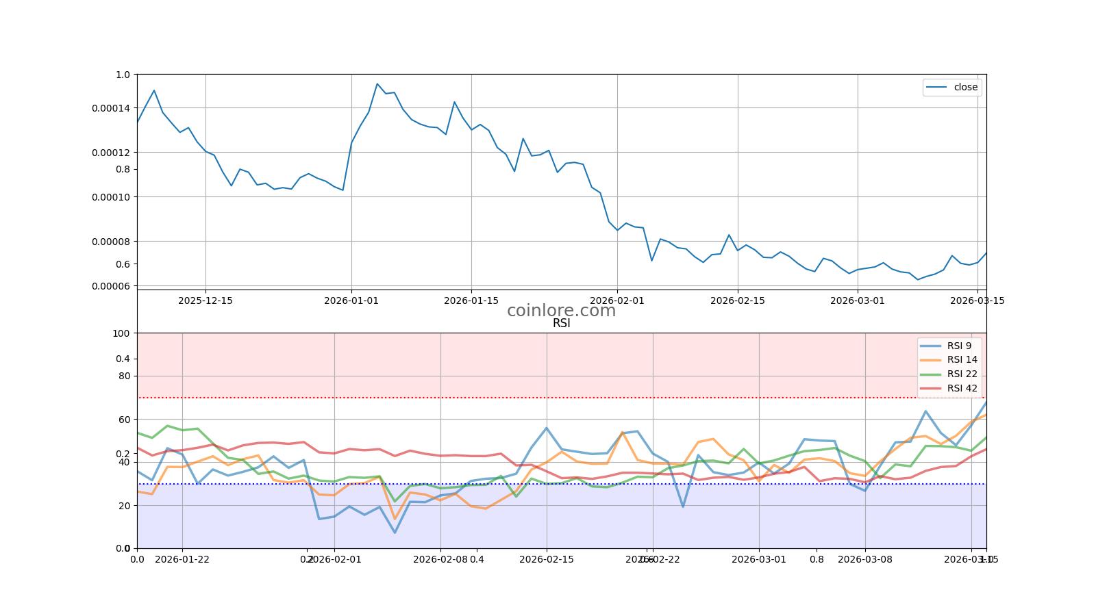 Neiro (First Neiro On Ethereum) RSI indicator